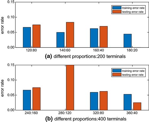 effect of different data divisions on the classification error rate