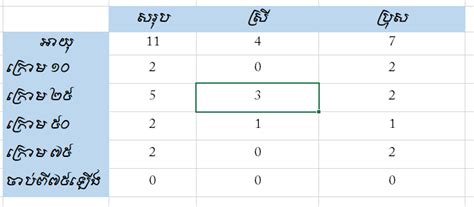 How To Calculate Age And Summary Data Base On Age With Male Or Female