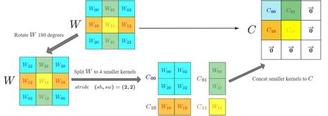 Ks Deconv Stage1 Rotate í µ 180 Degrees Split í µ 3 × 3 To 4 Smaller Download Scientific