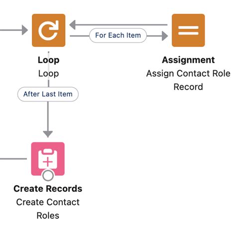 10 salesforce flow tips and best practices salesforce time