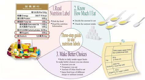 Nutrition Labelling Scheme