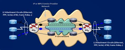PSEUDOWIRE ETHERNET EMULATION Basic Info Part1 AToM WDIW