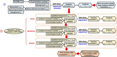 Schematic Of The Drp‐4dvar‐based Cda System This System Consists Of Download Scientific