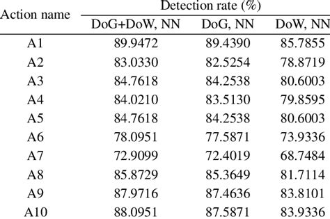 Detection Rate Comparison Of Different Actions Of Weizmann Dataset Download Scientific Diagram