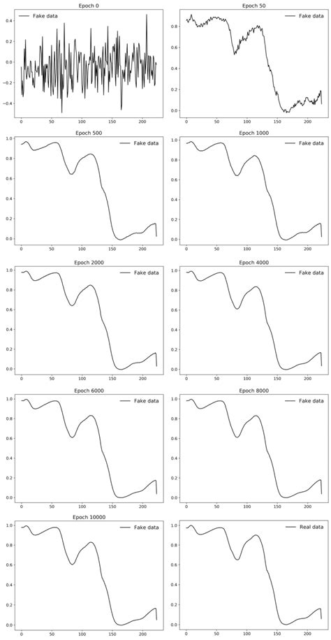 Data Augmentation Techniques For Machine Learning Applied To Optical