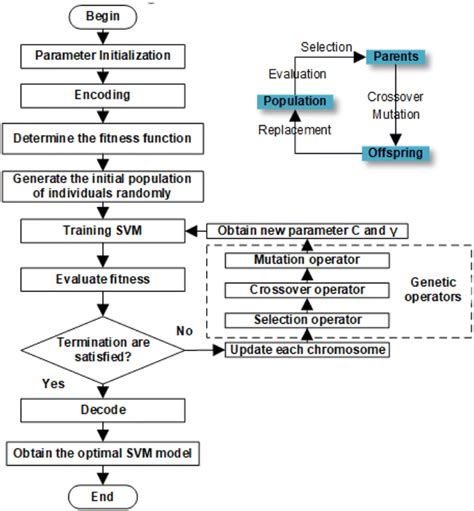 The Procedure Of Svm Parameters Optimized By Ga Download Scientific