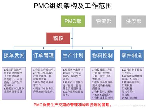 Pmo组织架构图 Pmc部组织架构 Mob6454cc7aec82的技术博客 51cto博客