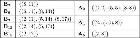 Table Iv From New Correlation Bound And Construction Of Quasi