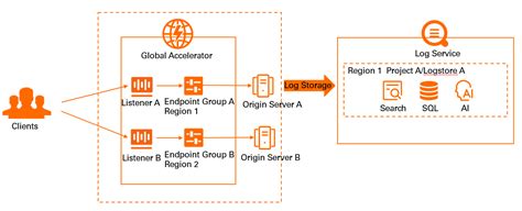 Usage Notes Of Ga Access Logging Simple Log Service Alibaba Cloud