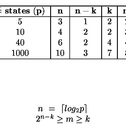 Binary Counter State Transitions Download Scientific Diagram
