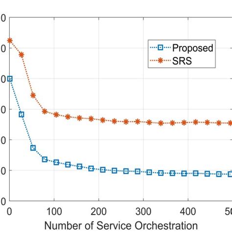 Average Delay Versus The Number Of Service Orchestration Download Scientific Diagram