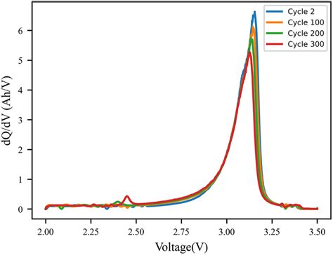 Incremental Capacity Versus Voltage Curve Download Scientific Diagram