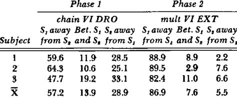Of Areas Under Generalization Gradients During Phases 1 And 2 Percent Of Areas Under Generalization Gradients During Phases 1 And 2 Percent