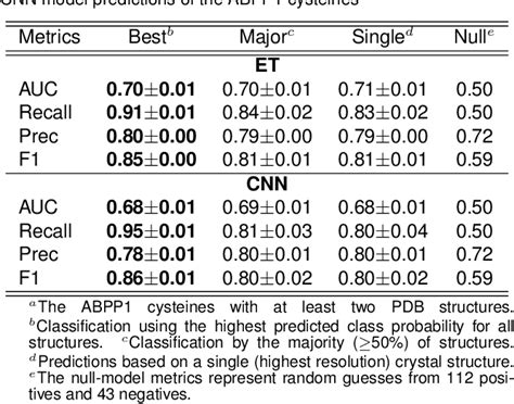 Table 4 From Machine Learning Models To Interrogate Proteome Wide Cysteine Ligandabilities