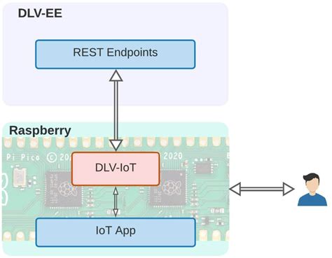 Typical Architecture Of A Dlv Iot Based Application Over Raspberry Download Scientific Diagram