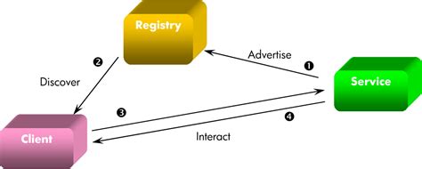 An Overview Of Service Oriented Architecture Web Services And Grid