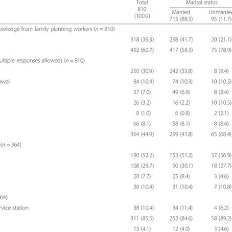 Contraceptive Practices Among Migrant Women Who Had Sex In The Past 6