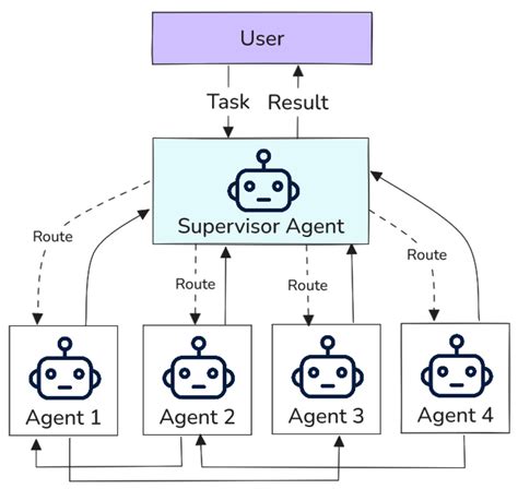Diagram Of Supervisor Agent In Multi Agent Hierarchical Architecture Download Scientific