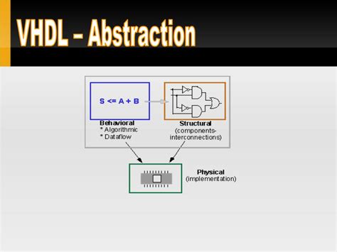 PPT Verilog VHDL PowerPoint Presentation Free Download ID