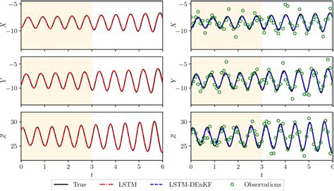The Trajectory Of The Weakly Nonlinear Lorenz System Computed Using The