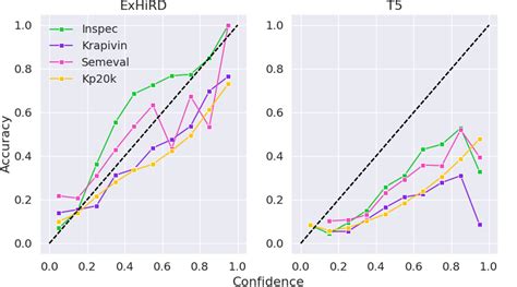 Reliability Diagrams For Model Calibration Of Exhird And T5 Dotted