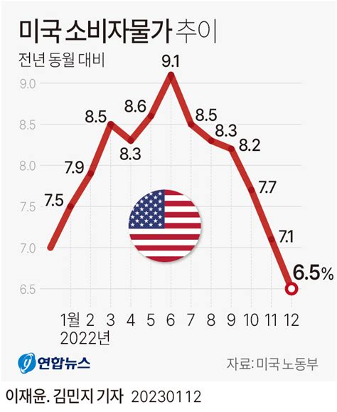 그래픽 미국 소비자물가 추이 연합뉴스