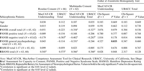 Spearman Correlation Coefficients And P Values Within And Between Download Table