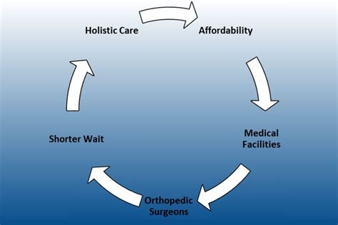 Knee Replacement Surgery In India Hospitals And Procedure