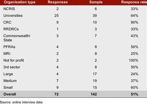 RESPONSE RATE FOR ONLINE INTERVIEW Download Table