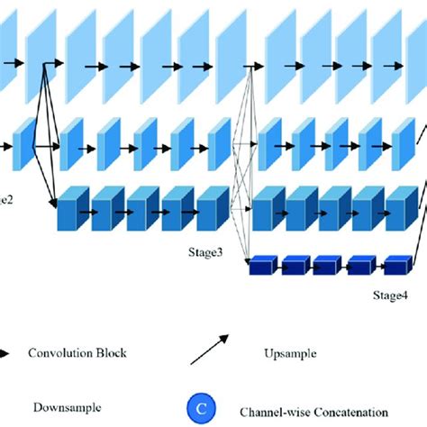 the network structure diagram of hrnet cfr the network structure download scientific diagram