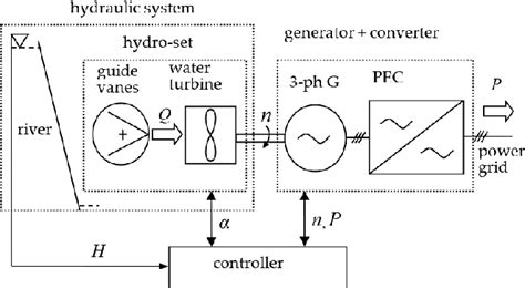 Figure 1 From Small Hydropower Plants With Variable Speed Operation—an