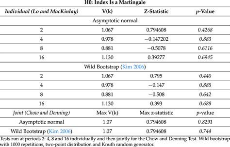 Variance Ratio Tests On Stock Index Level Download Scientific Diagram