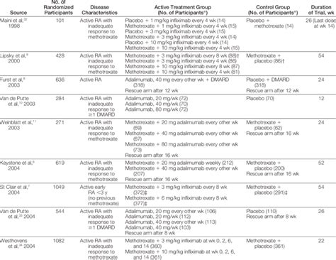 Characteristics Of Randomized Controlled Trials Included In The