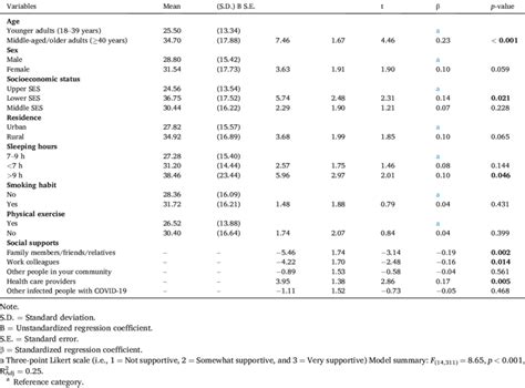 Descriptive Statistics And Multiple Regression Analysis By Ptss