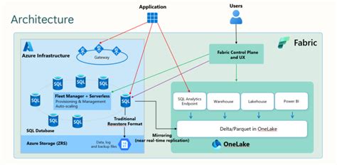 SQL Database In Fabric What Why And How Data Mozart