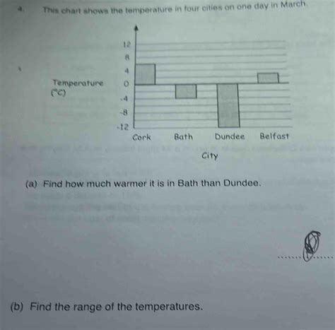 Solved This Chart Shows The Temperature In Four Cities On One Day In March Temperature Circ
