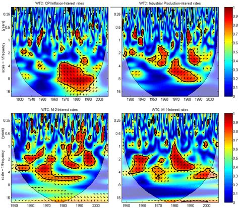 Squared Wavelet Coherence Between Several Variables And Interest Rates