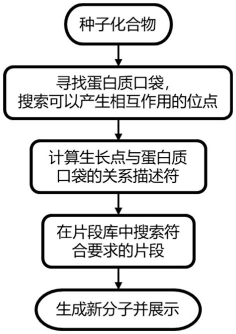 一种基于蛋白结构进行分子生长的药物设计方法