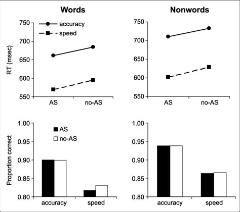 Mean Correct Rt And Proportion Correct As A Function Of Word Type