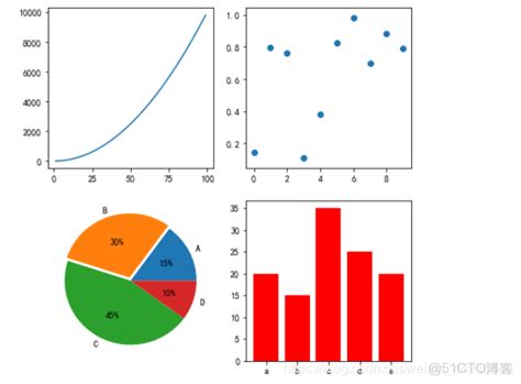 Python给某一列画bar图 Python用列表数据画图ctaxnews的技术博客51cto博客