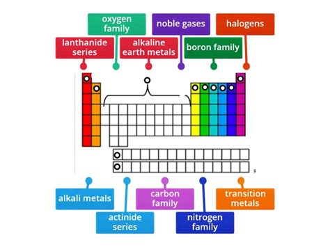 Periodic Table Families Labelled Diagram