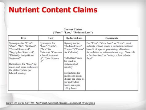 Nutrient Content Claim Example