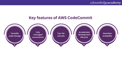 Aws Codecommit Everything You Need To Know