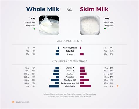 Carbs In Milk And Nutrition Skim Milk 101 Nutrition Profile Health