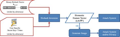 Biohash Inversion Attacks Illustration Of The Inversion Attacks
