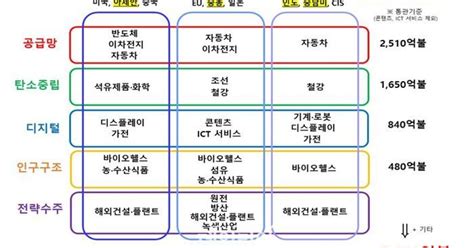 반도체·자동차·플랜트 등 핵심품목 수출목표 제시무역금융 360조원으로 상향