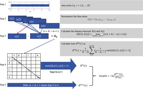 Calculation Procedure Of Sampen Download Scientific Diagram