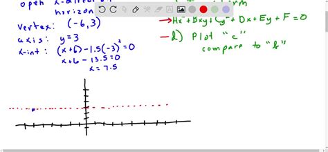 Solved A Name The Conic Section Simply By Looking At The Cartesian Equation B Sketch The