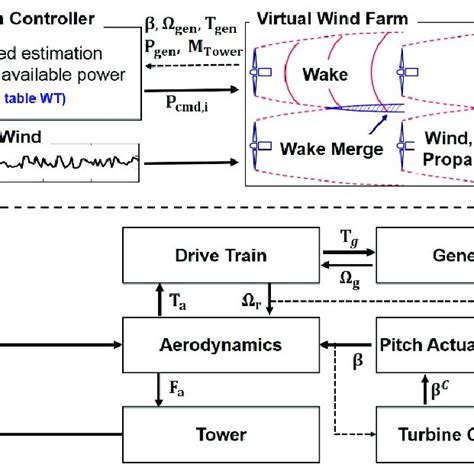 Schematic Of Wind Farm Model Used For Simulation Including Wind Turbine Download Scientific
