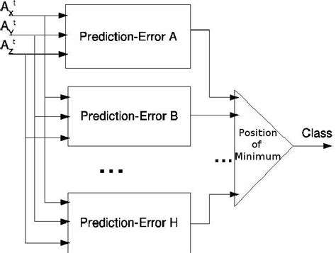 figure 1 from robust gesture recognition using a prediction error